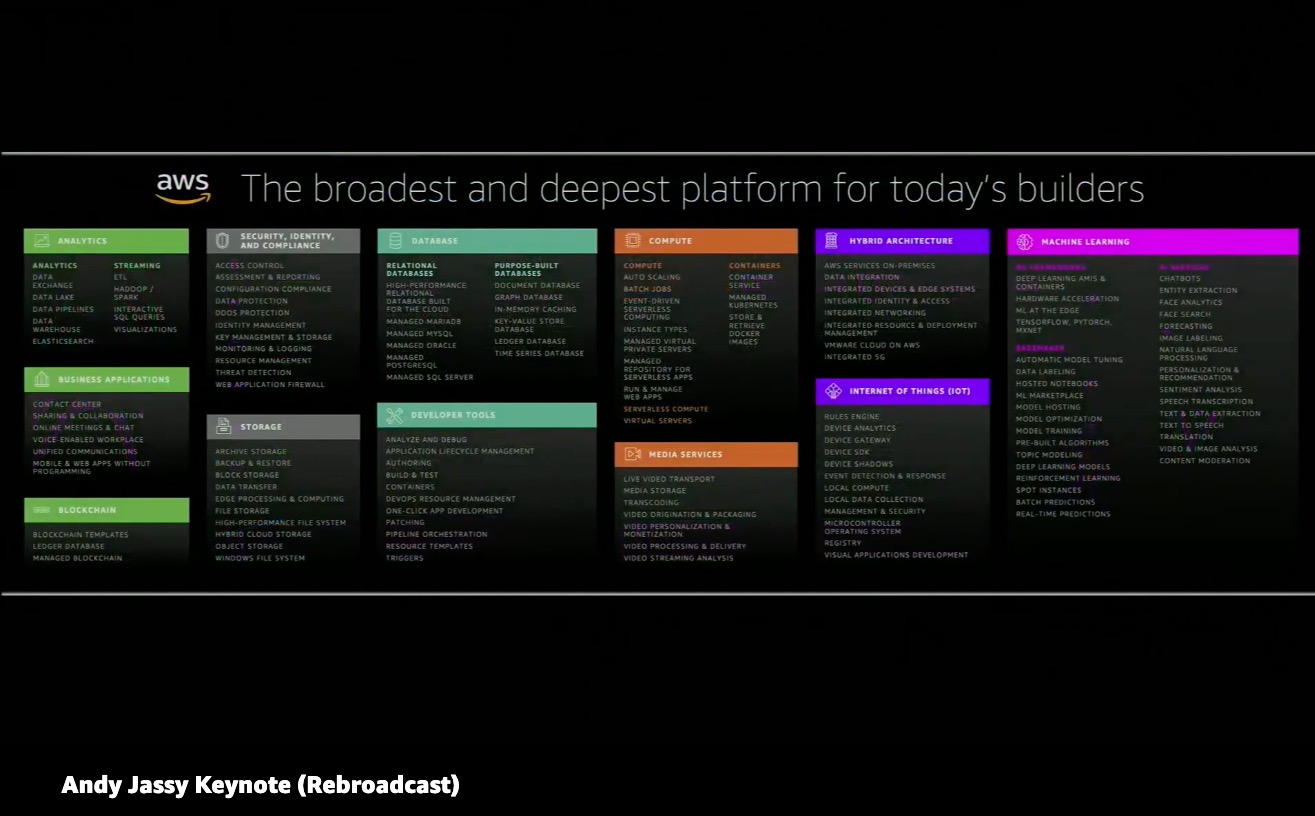 脈絡拆解: AWS re:Invent 2020 Andy Jassy Keynote | Ernest Chiang 脈絡拆解: AWS re:Invent 2020 Andy Jassy Keynote | Ernest Chiang