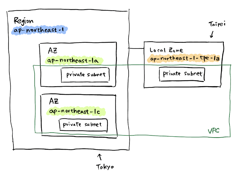 如何啟用 AWS Local Zone in Taipei | Ernest Chiang