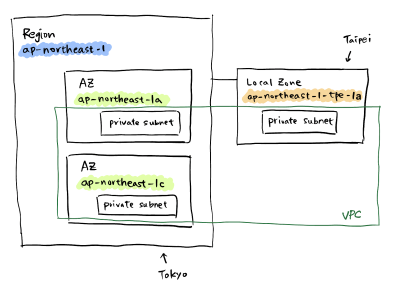 如何啟用 AWS Local Zone in Taipei | Ernest Chiang