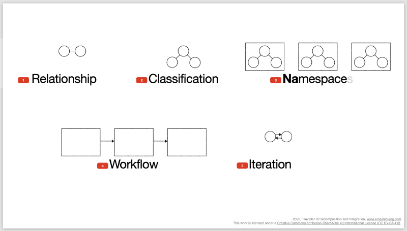 Ernest PKM Personal Knowledge System Workflow (2023.25) | Ernest Chiang