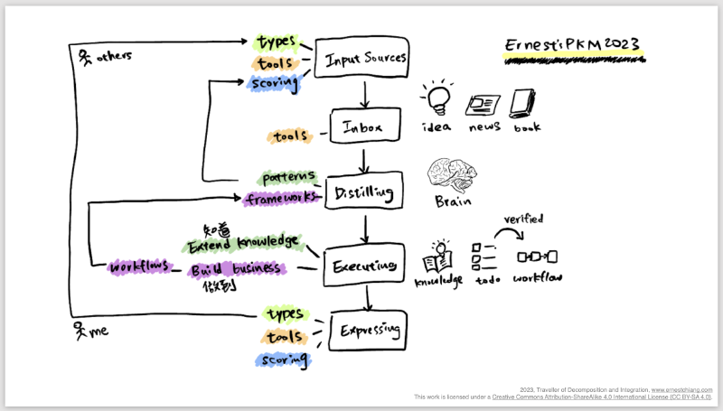 Ernest PKM Personal Knowledge System Workflow (2023.25) | Ernest Chiang