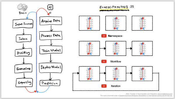 Ernest PKM Personal Knowledge System Workflow (2023.25) | Ernest Chiang