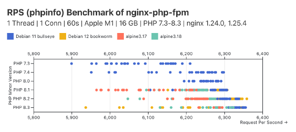 PHP 效能測試與比較 (2024Q1) - PHP8/PHP7 Debian/Alpine nginx-php-fpm | Ernest Chiang