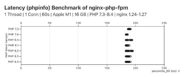 PHP 效能測試與比較 (2024Q3) - PHP8/PHP7 Debian/Alpine nginx-php-fpm | Ernest Chiang