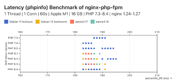 PHP 效能測試與比較 (2024Q3) - PHP8/PHP7 Debian/Alpine nginx-php-fpm | Ernest Chiang