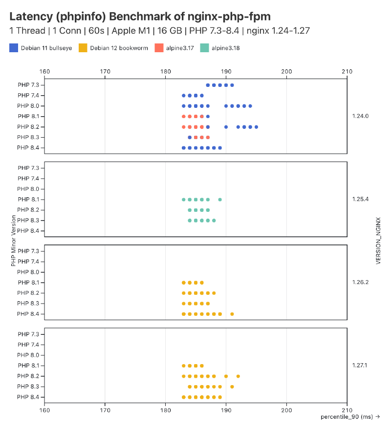 PHP 效能測試與比較 (2024Q3) - PHP8/PHP7 Debian/Alpine nginx-php-fpm | Ernest Chiang