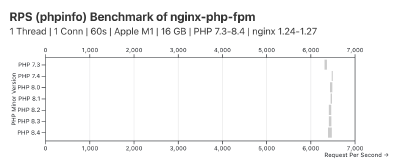 PHP 效能測試與比較 (2024Q3) - PHP8/PHP7 Debian/Alpine nginx-php-fpm | Ernest Chiang