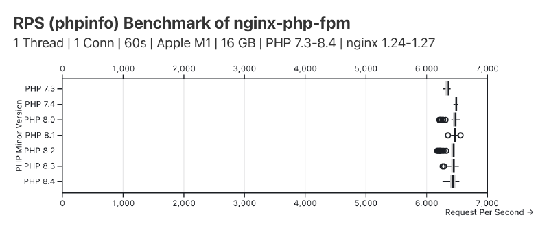 PHP 效能測試與比較 (2024Q3) - PHP8/PHP7 Debian/Alpine nginx-php-fpm | Ernest Chiang
