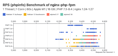 PHP 效能測試與比較 (2024Q3) - PHP8/PHP7 Debian/Alpine nginx-php-fpm | Ernest Chiang