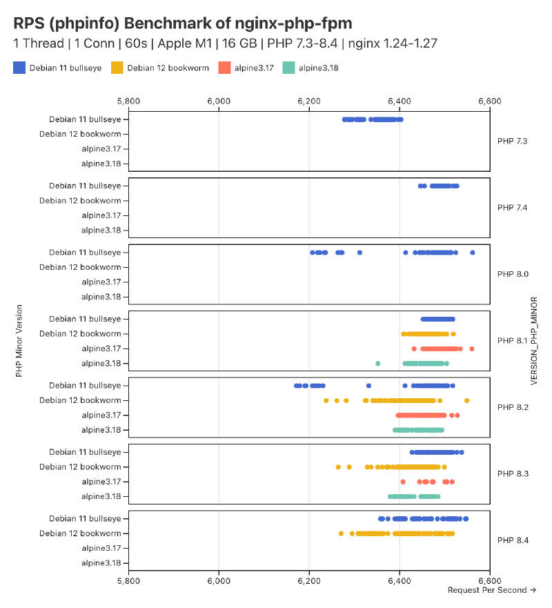PHP 效能測試與比較 (2024Q3) - PHP8/PHP7 Debian/Alpine nginx-php-fpm | Ernest Chiang