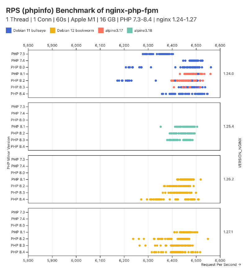 PHP 效能測試與比較 (2024Q3) - PHP8/PHP7 Debian/Alpine nginx-php-fpm | Ernest Chiang