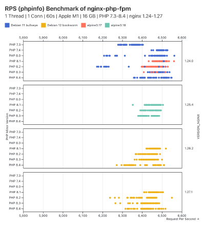 PHP 效能測試與比較 (2024Q3) - PHP8/PHP7 Debian/Alpine nginx-php-fpm | Ernest Chiang