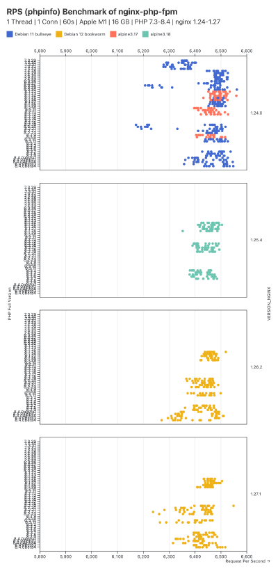 PHP 效能測試與比較 (2024Q3) - PHP8/PHP7 Debian/Alpine nginx-php-fpm | Ernest Chiang