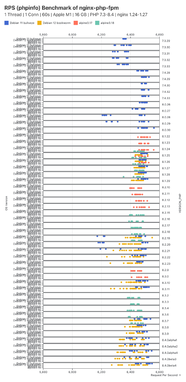 PHP 效能測試與比較 (2024Q3) - PHP8/PHP7 Debian/Alpine nginx-php-fpm | Ernest Chiang