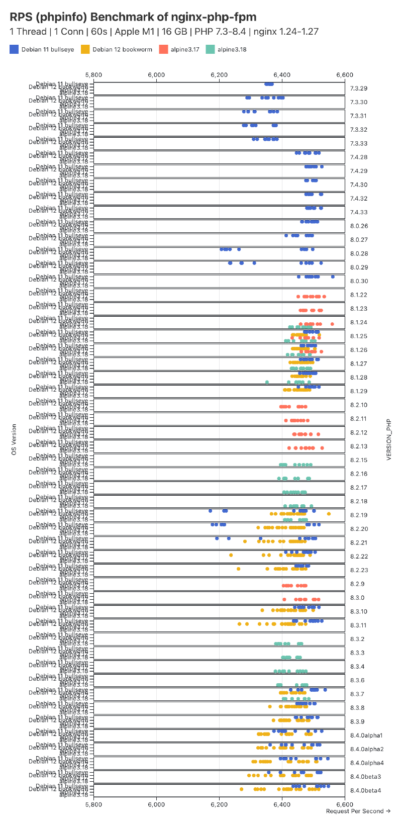 PHP 效能測試與比較 (2024Q3) - PHP8/PHP7 Debian/Alpine nginx-php-fpm | Ernest Chiang